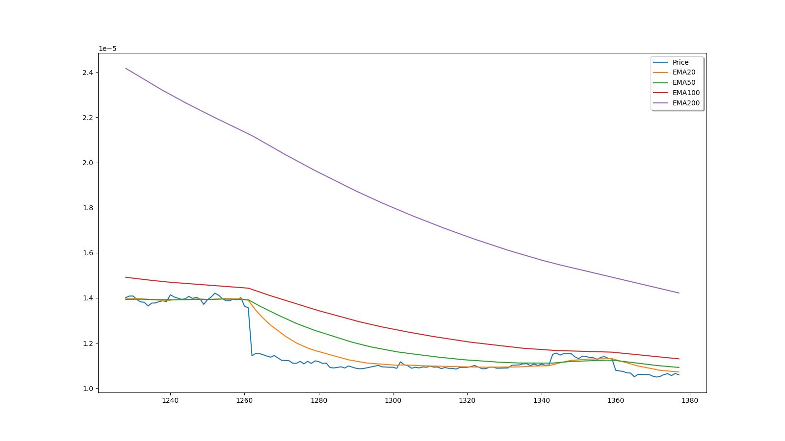 Kurobi Exponential Moving Averages
