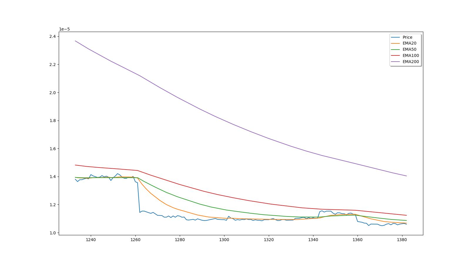 Kurobi Exponential Moving Averages