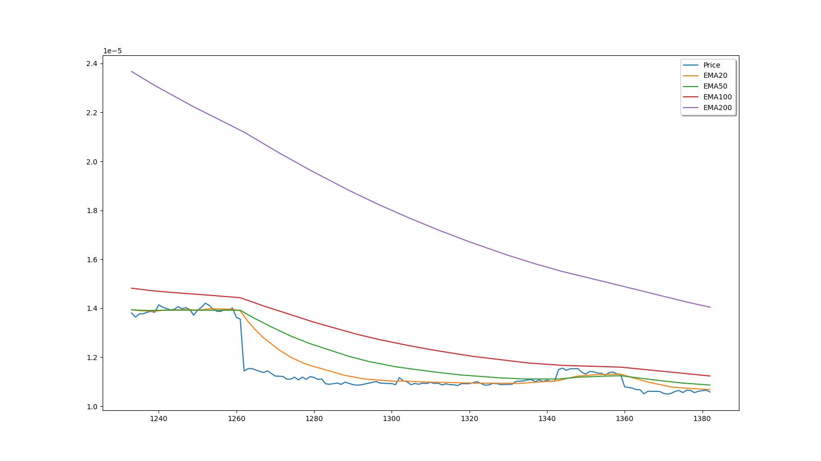 Kurobi Exponential Moving Averages