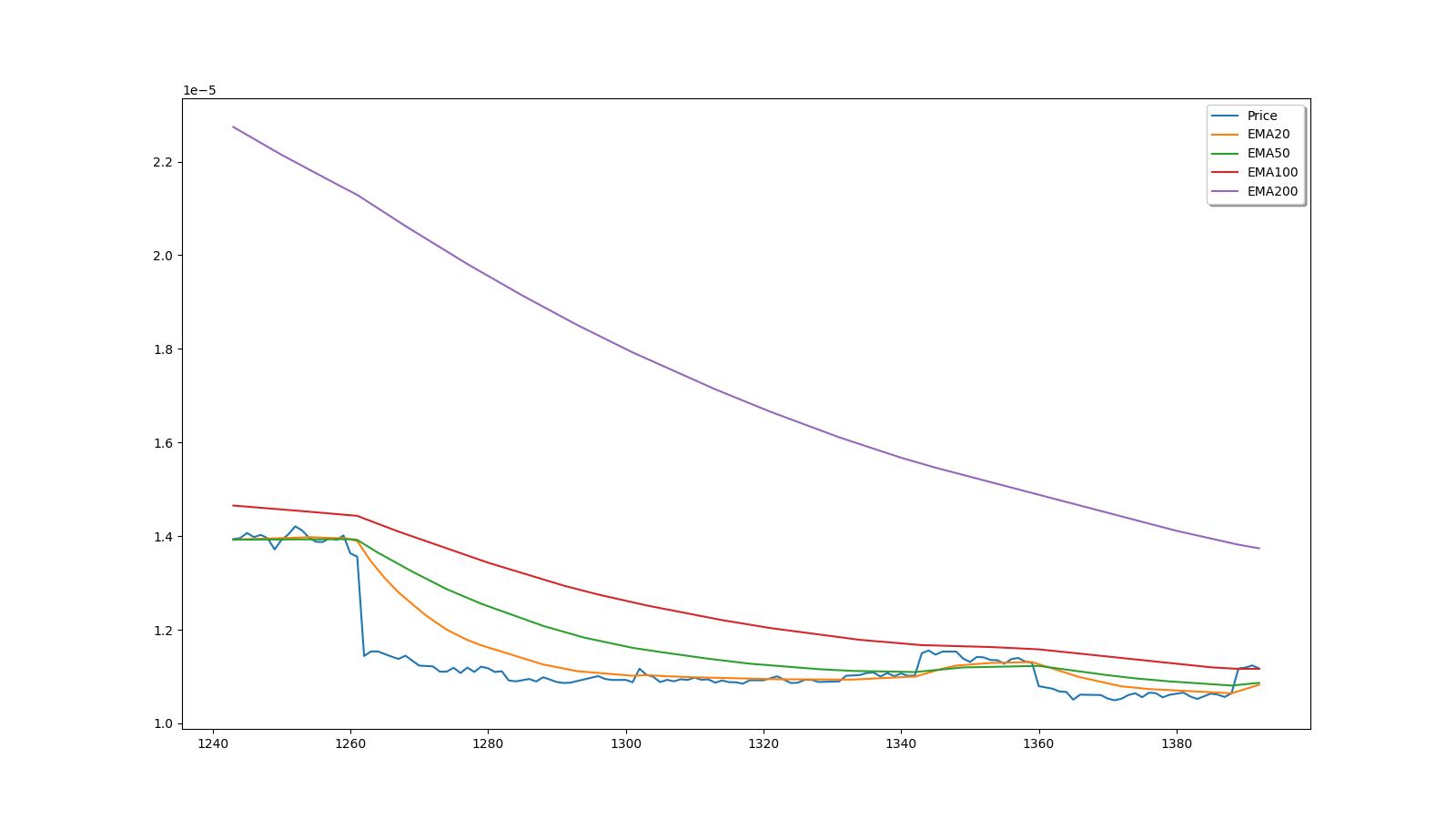 Kurobi Exponential Moving Averages