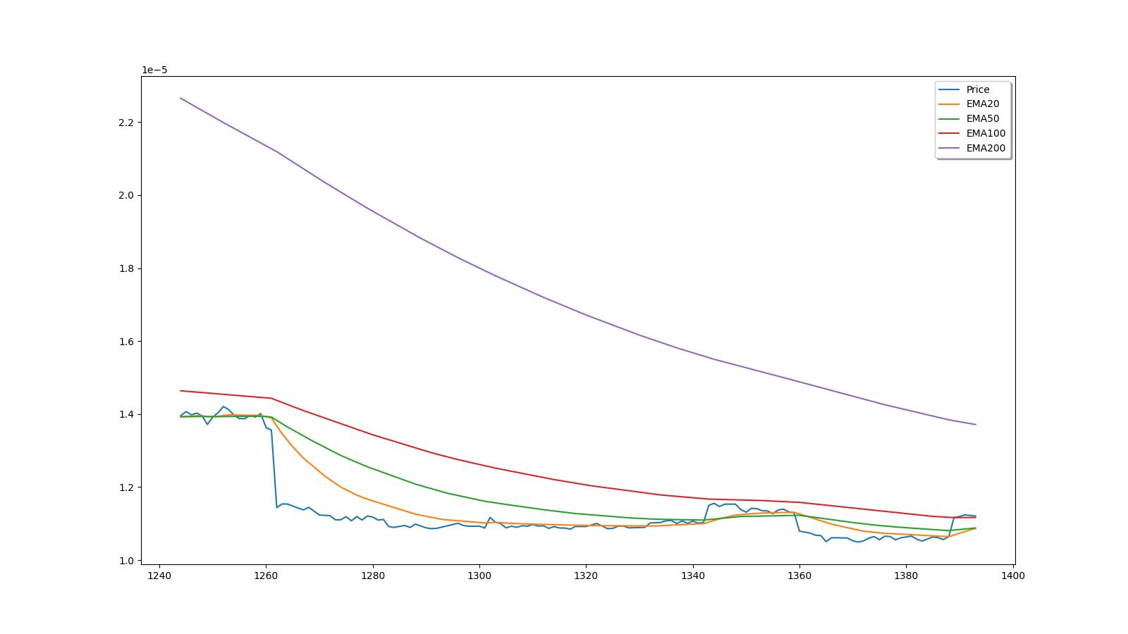 Kurobi Exponential Moving Averages