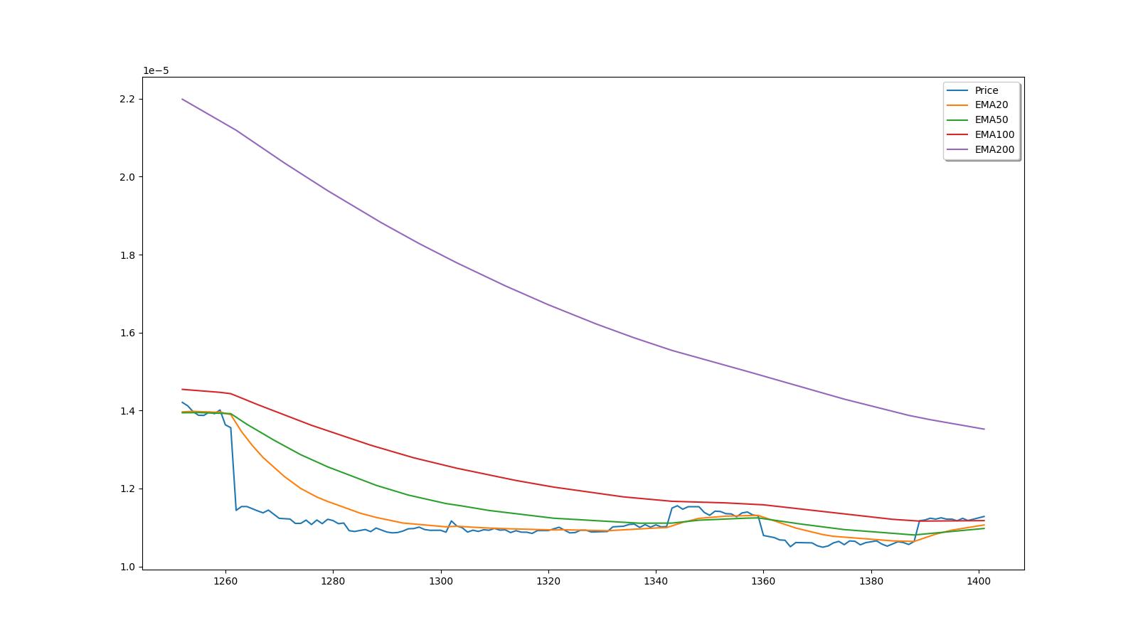 Kurobi Exponential Moving Averages