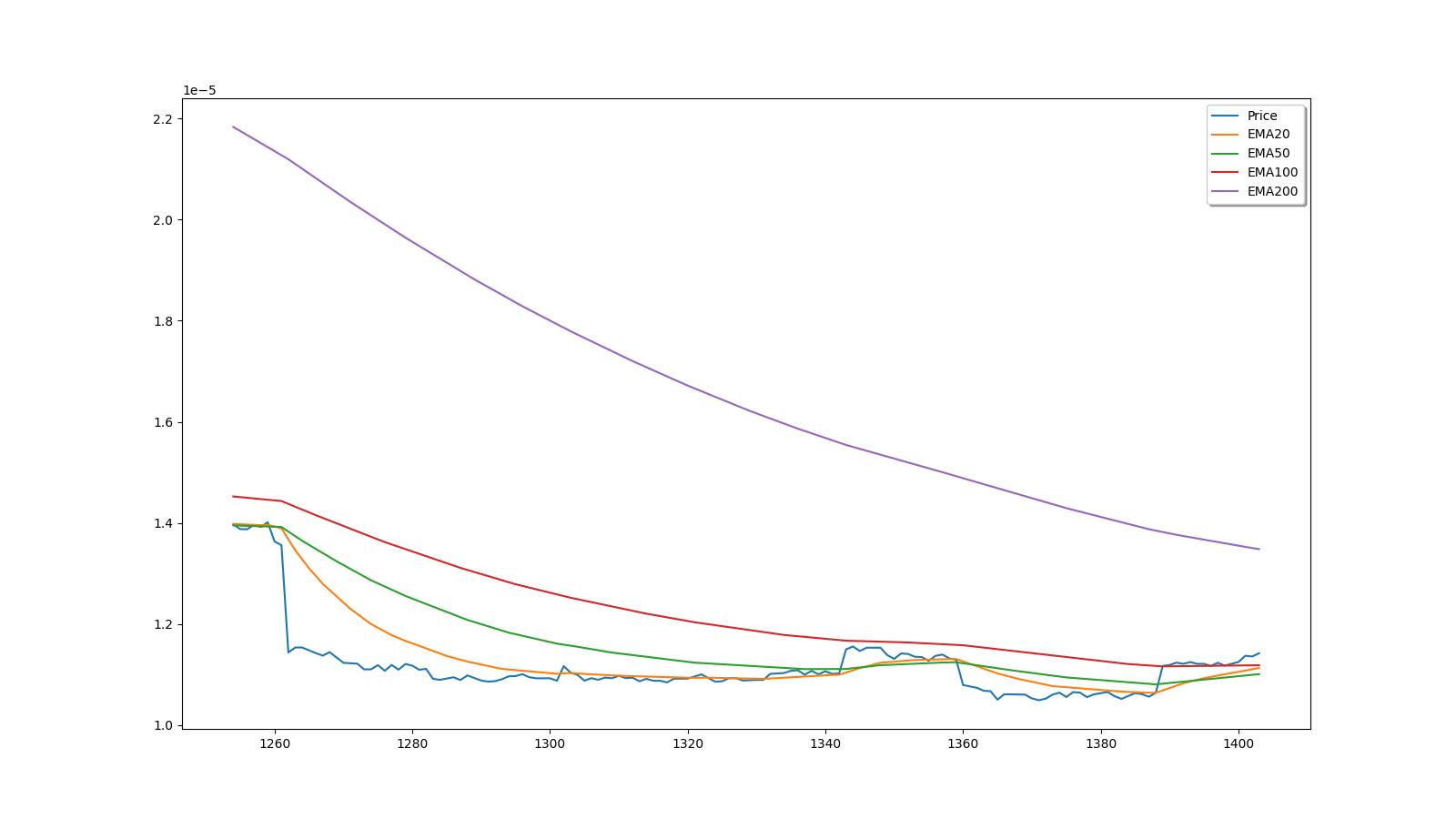 Kurobi Exponential Moving Averages