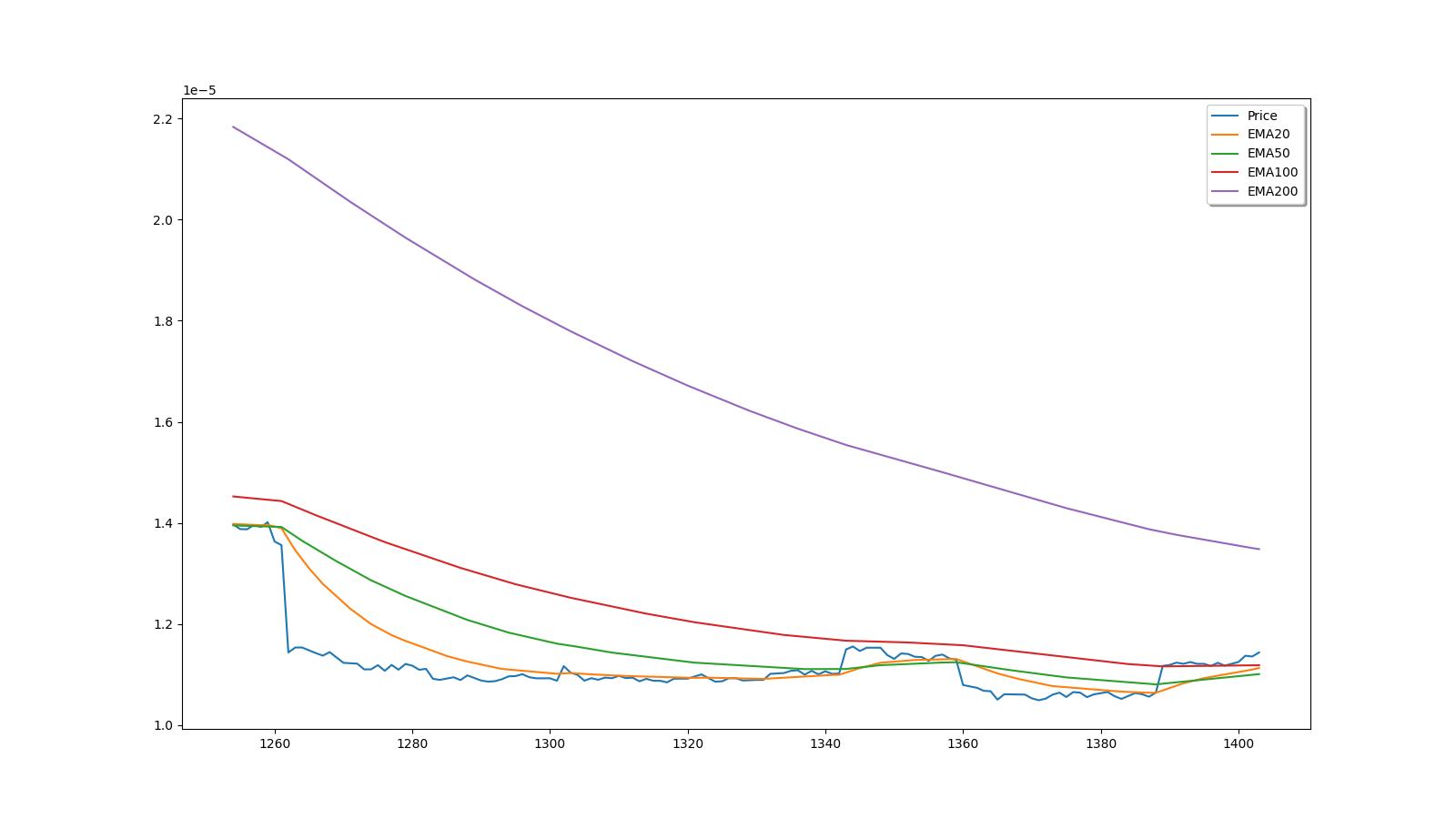 Kurobi Exponential Moving Averages