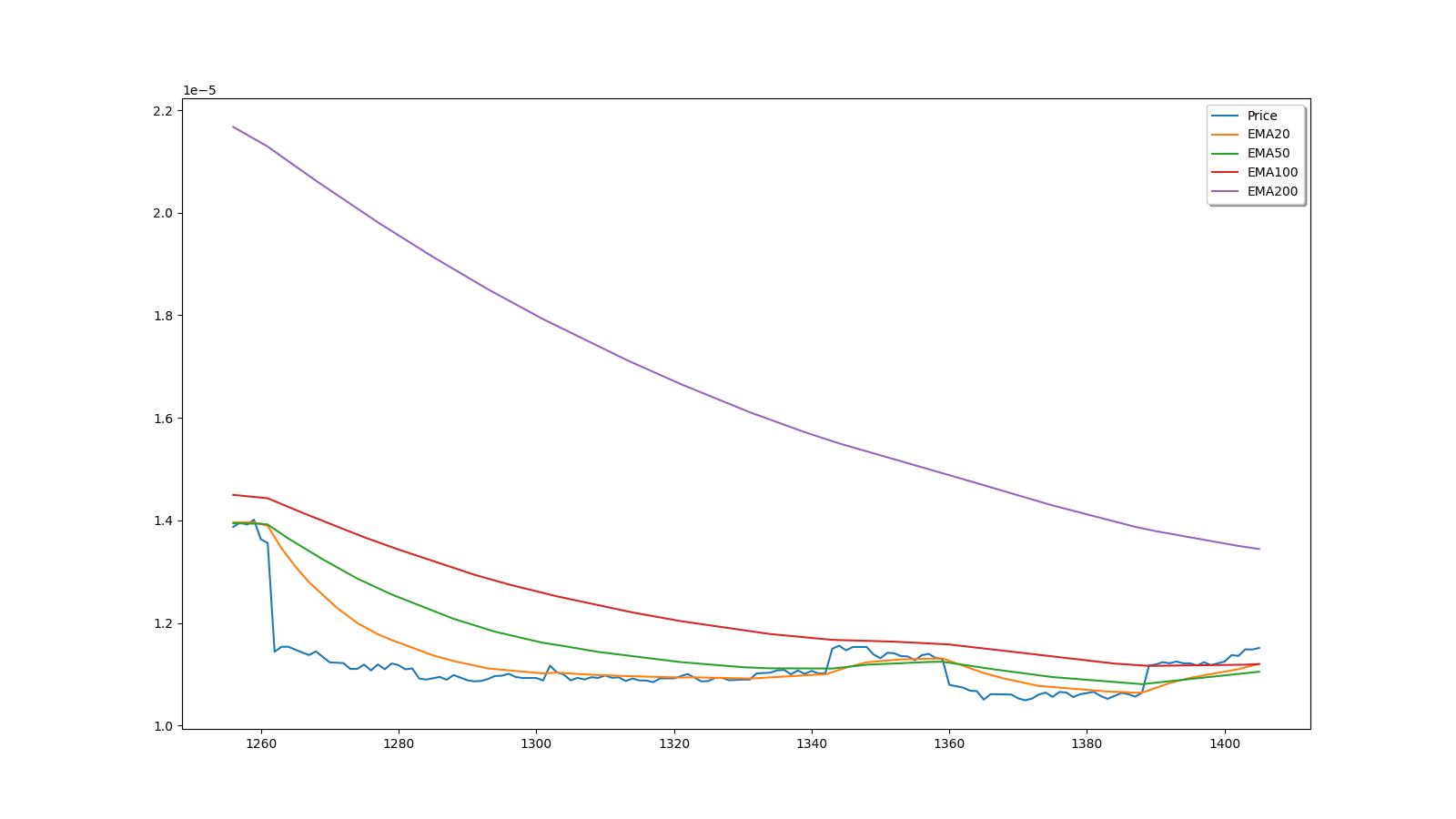 Kurobi Exponential Moving Averages