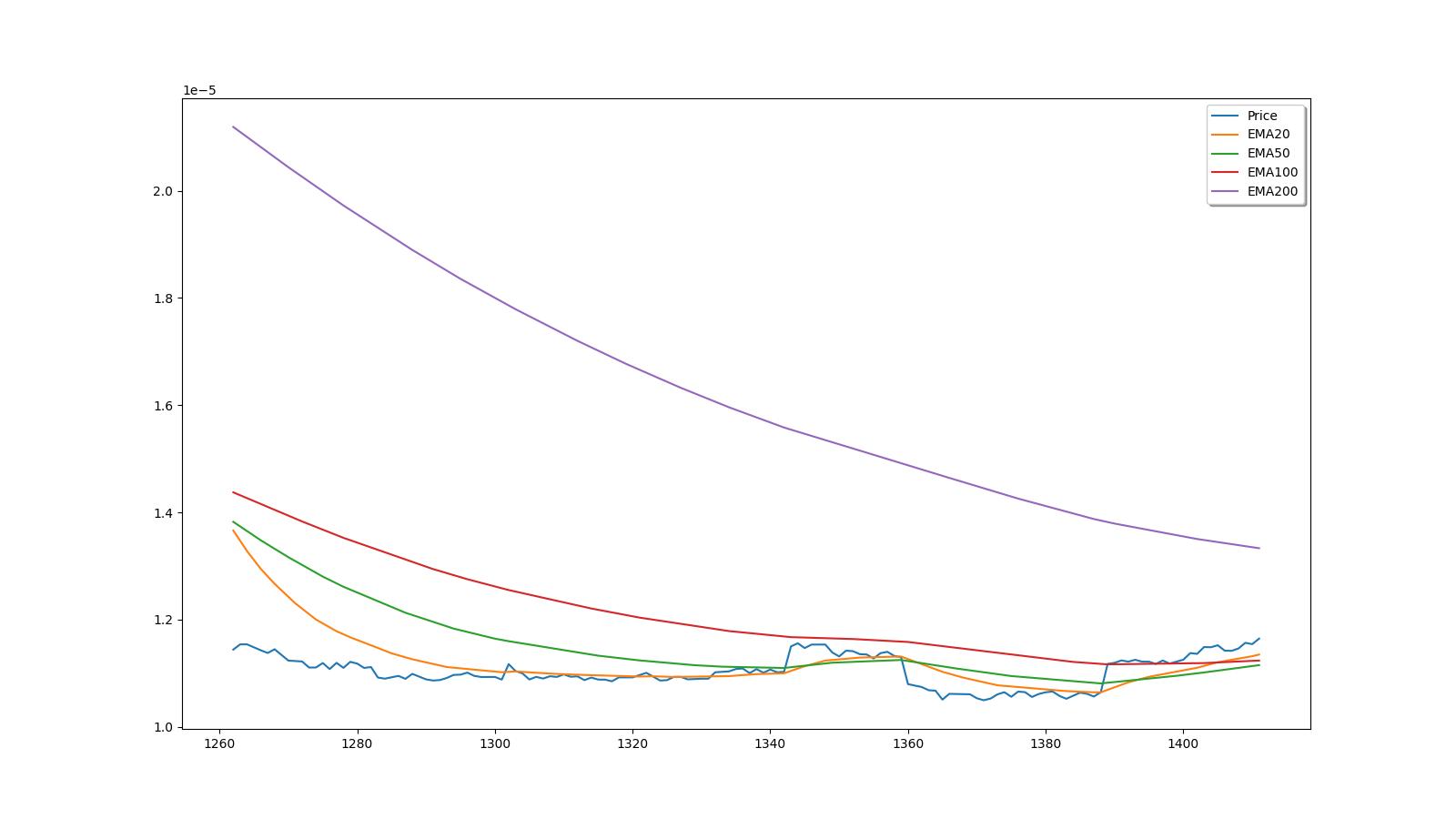 Kurobi Exponential Moving Averages