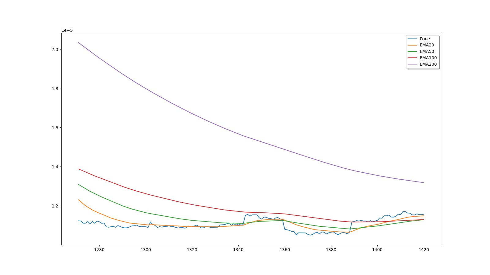 Kurobi Exponential Moving Averages