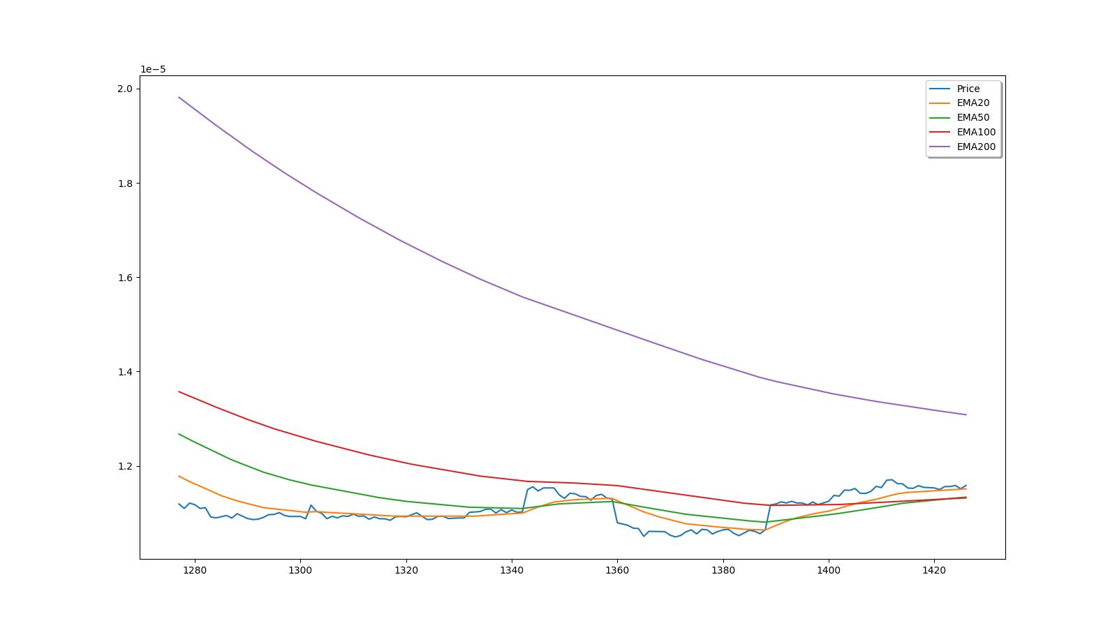 Kurobi Exponential Moving Averages