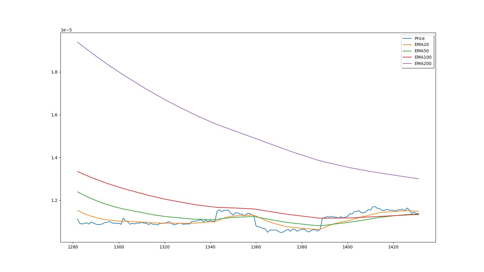 Kurobi Exponential Moving Averages