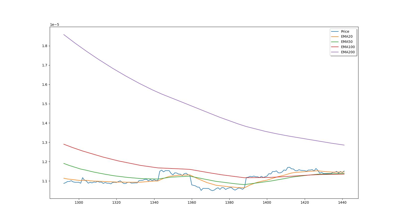 Kurobi Exponential Moving Averages