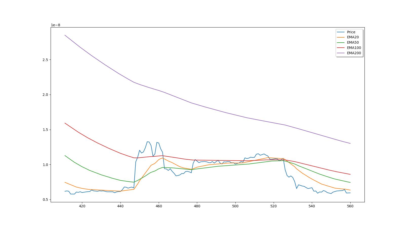 KURONEKO Exponential Moving Averages