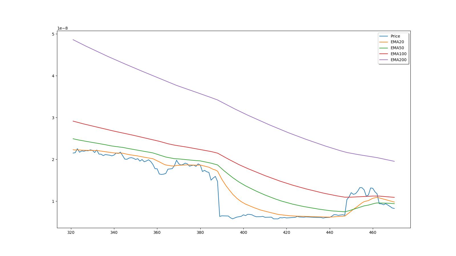 KURONEKO Exponential Moving Averages