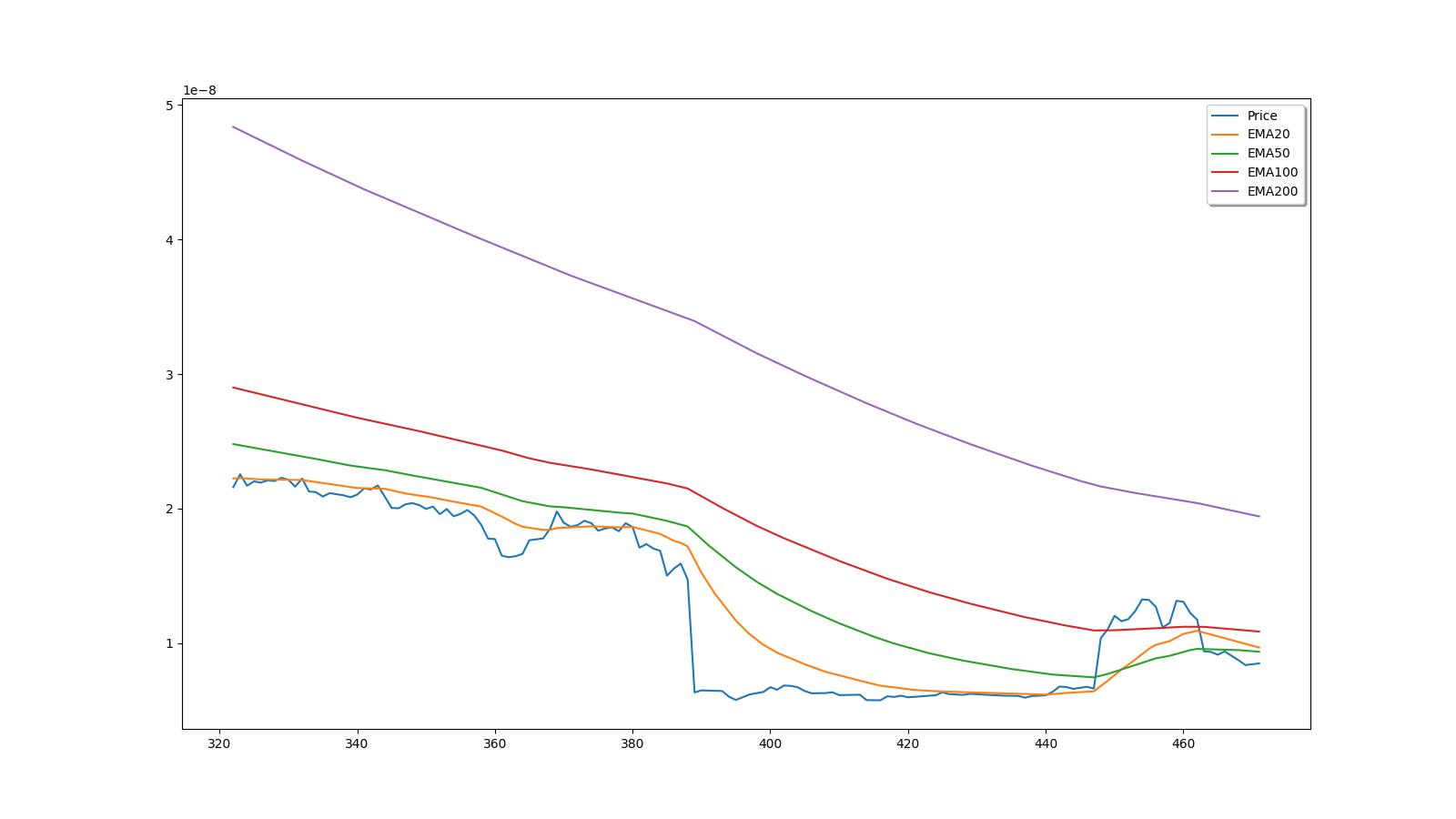 KURONEKO Exponential Moving Averages