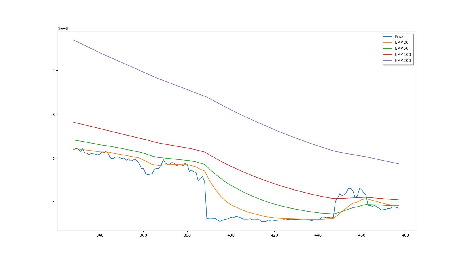 KURONEKO Exponential Moving Averages