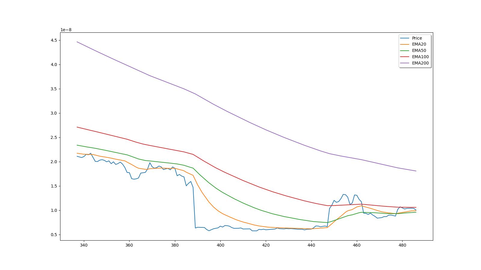 KURONEKO Exponential Moving Averages