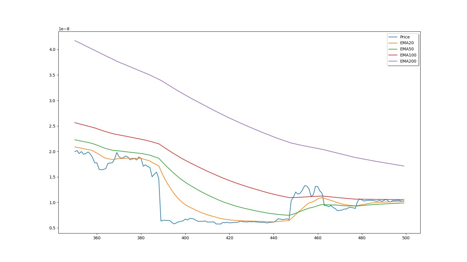KURONEKO Exponential Moving Averages