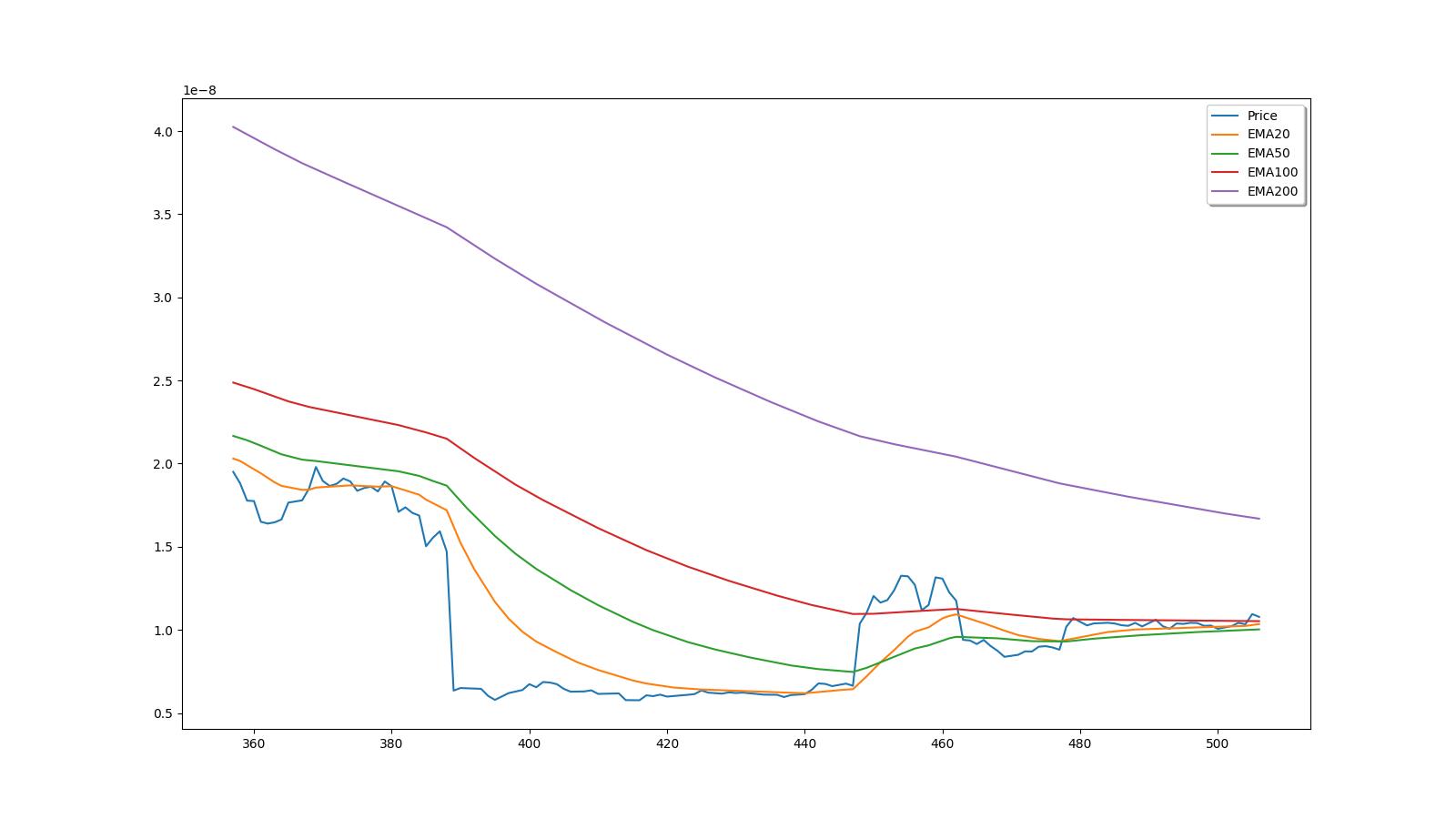 KURONEKO Exponential Moving Averages