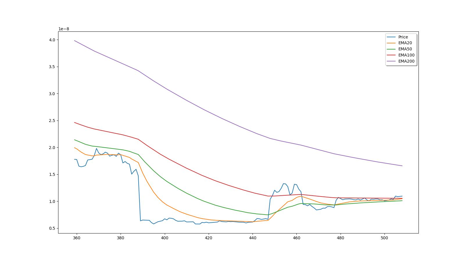 KURONEKO Exponential Moving Averages