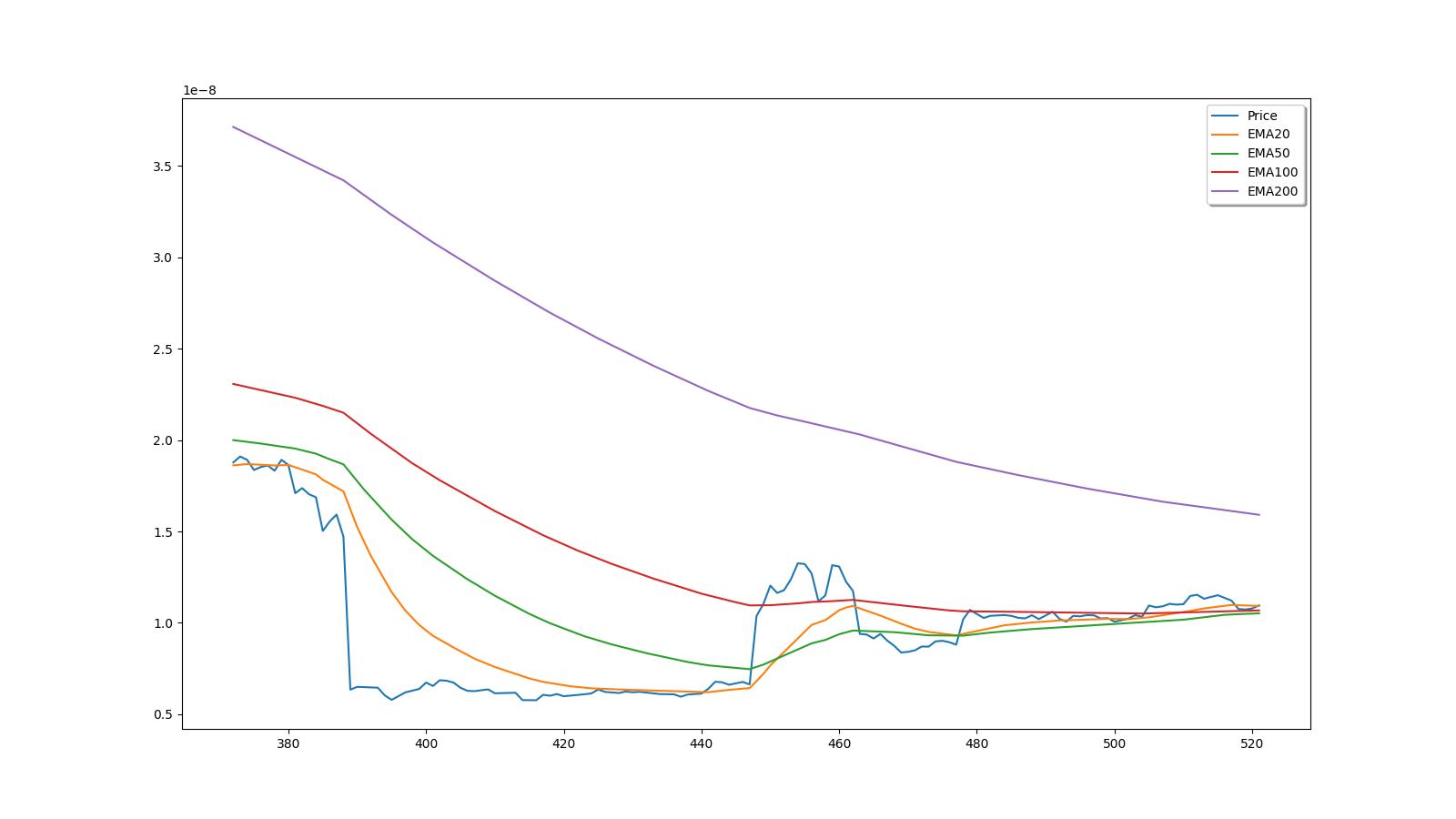 KURONEKO Exponential Moving Averages