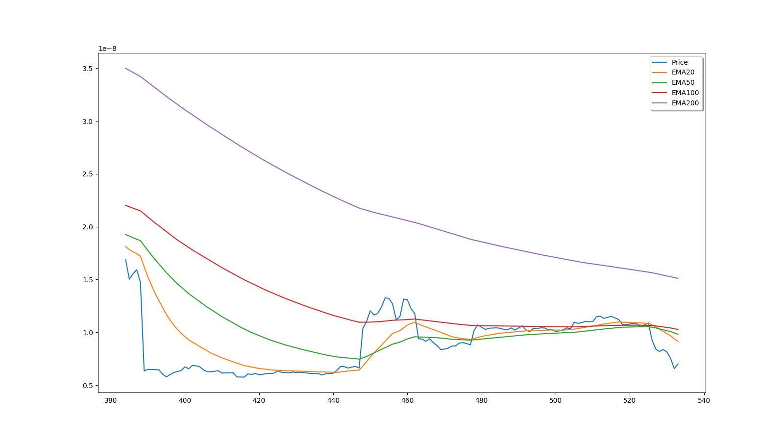 KURONEKO Exponential Moving Averages