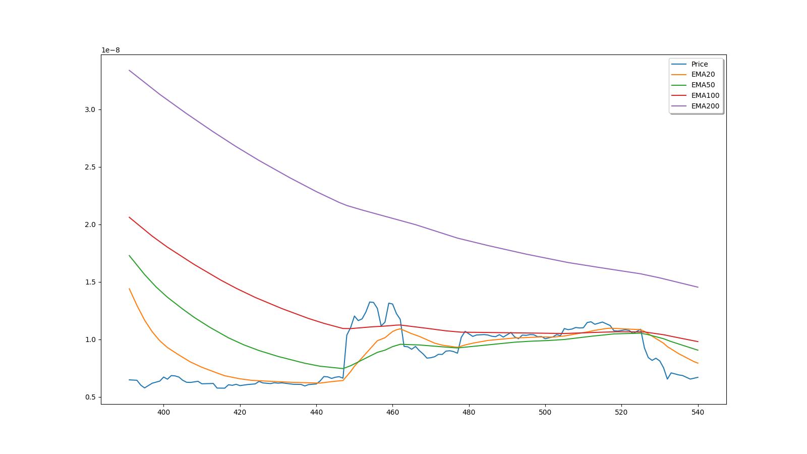 KURONEKO Exponential Moving Averages