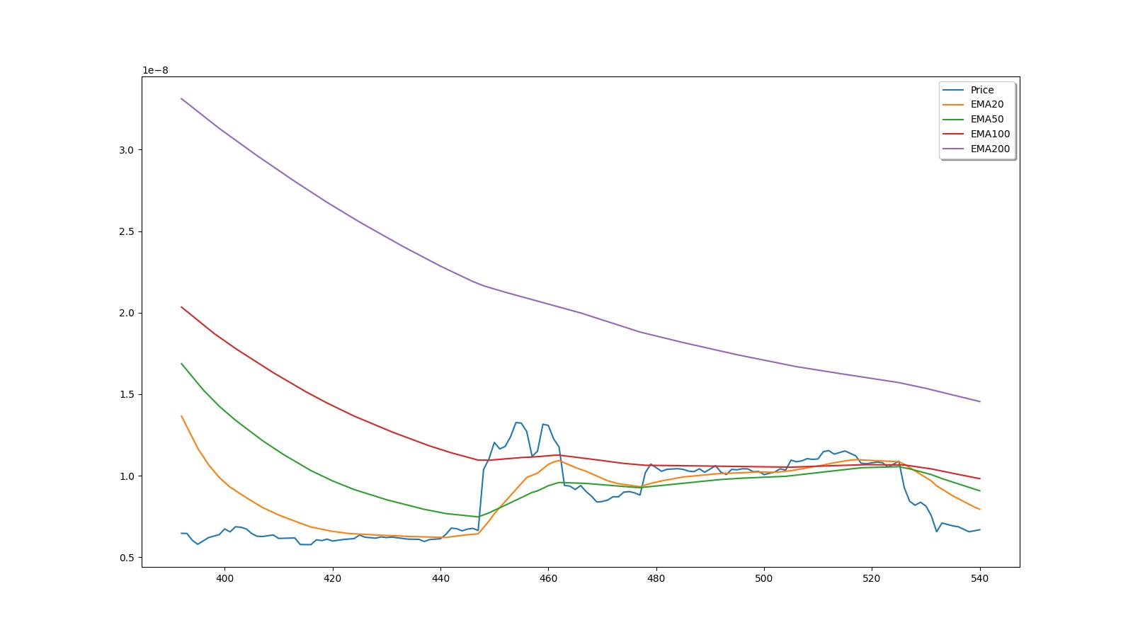 KURONEKO Exponential Moving Averages
