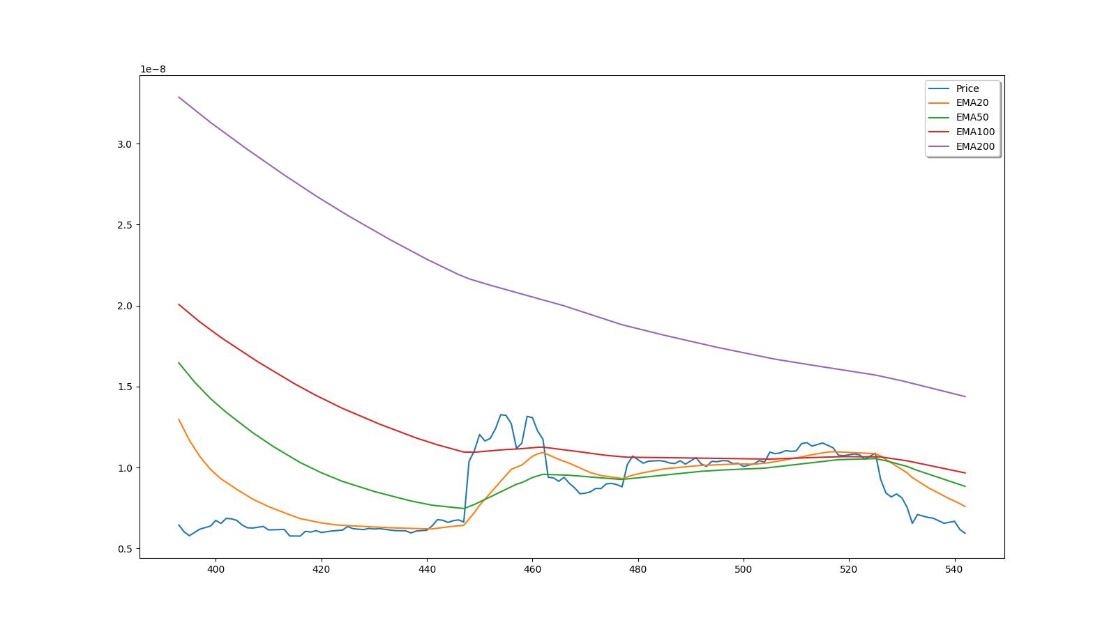 KURONEKO Exponential Moving Averages