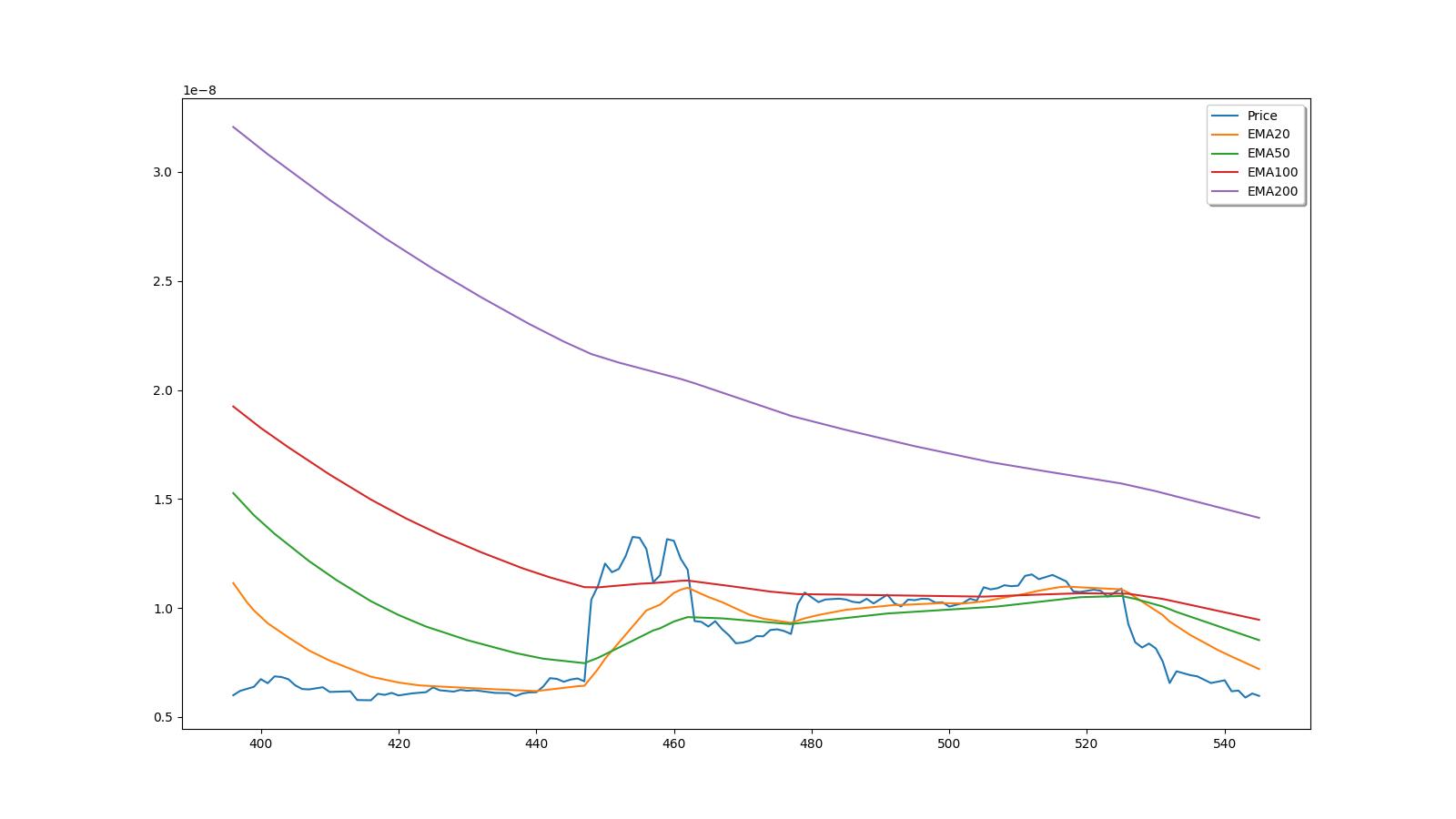 KURONEKO Exponential Moving Averages