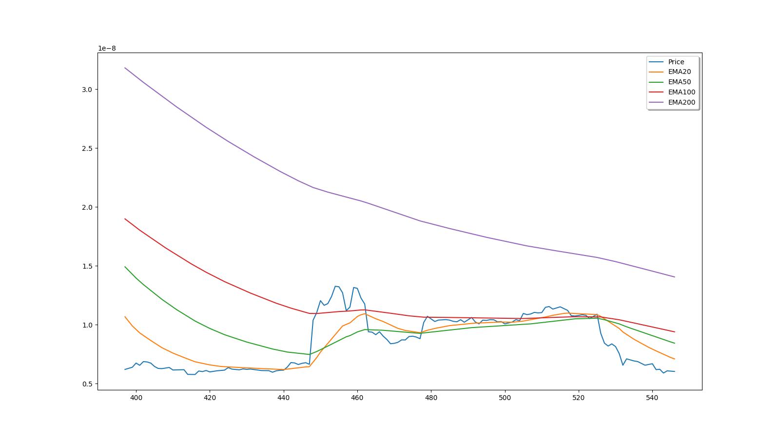 KURONEKO Exponential Moving Averages
