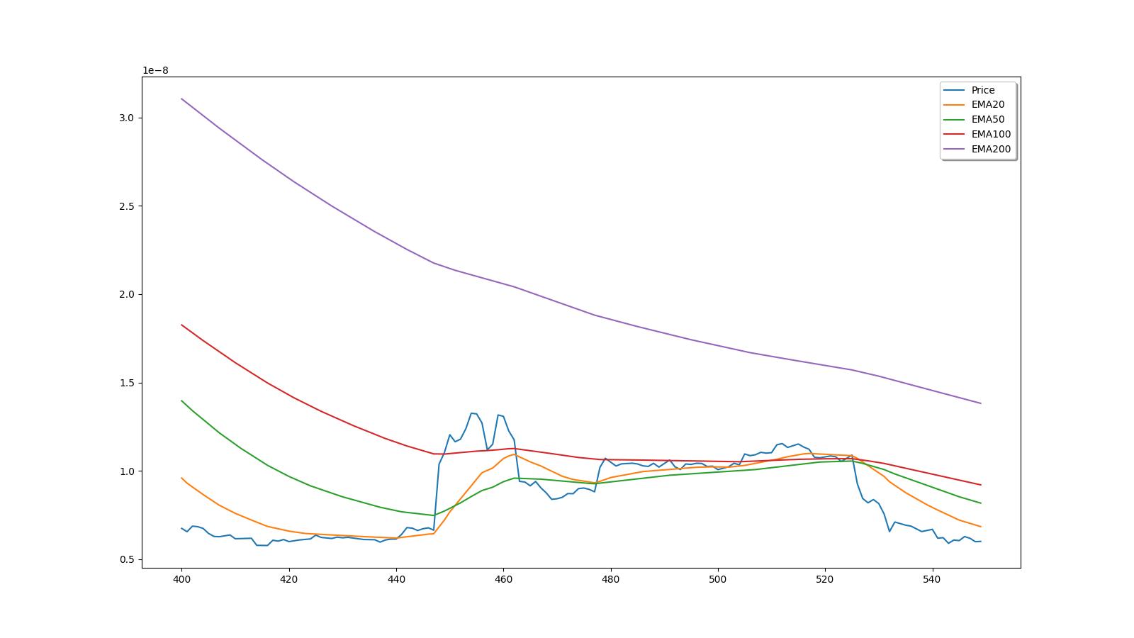 KURONEKO Exponential Moving Averages
