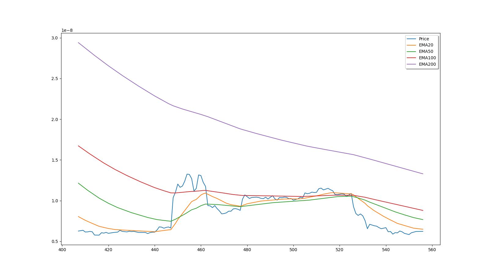 KURONEKO Exponential Moving Averages