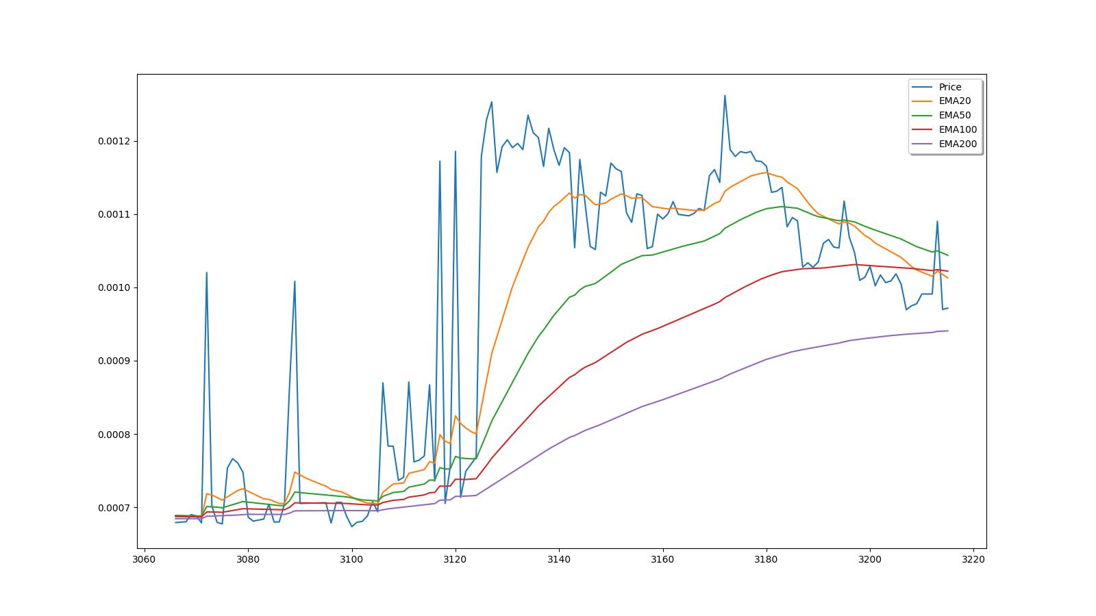 Kurrent Exponential Moving Averages