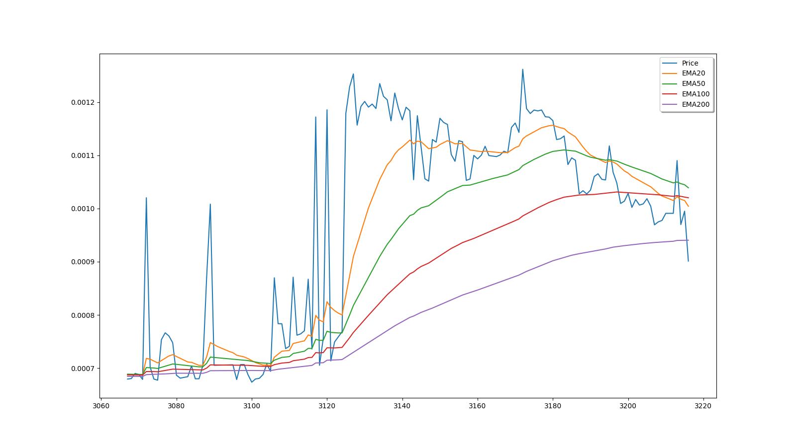 Kurrent Exponential Moving Averages
