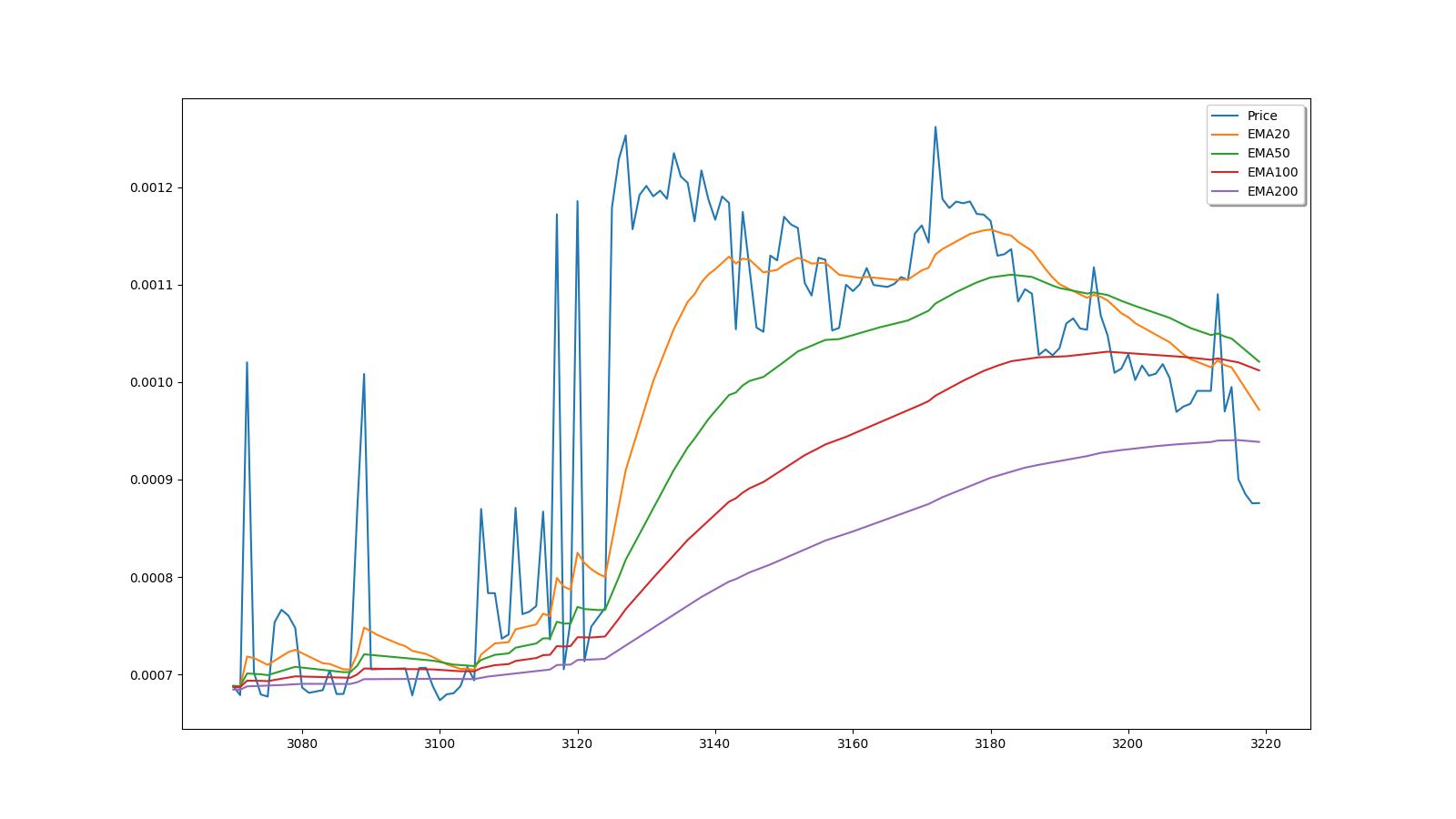 Kurrent Exponential Moving Averages