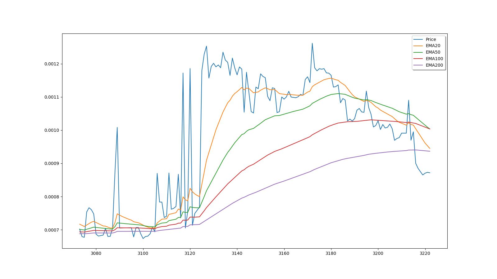 Kurrent Exponential Moving Averages
