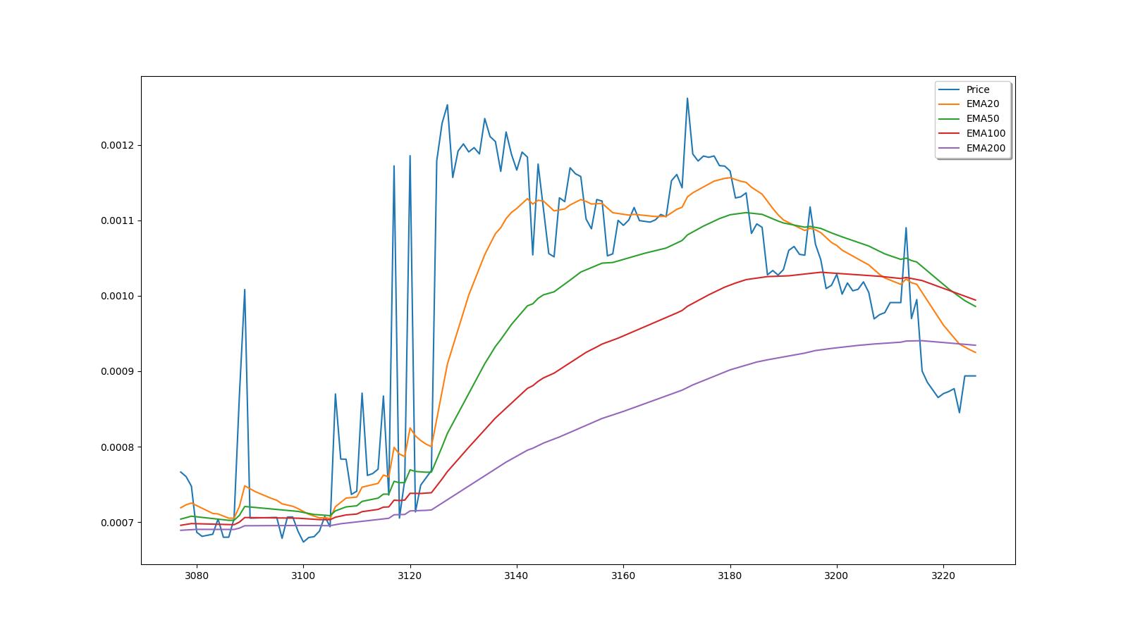 Kurrent Exponential Moving Averages