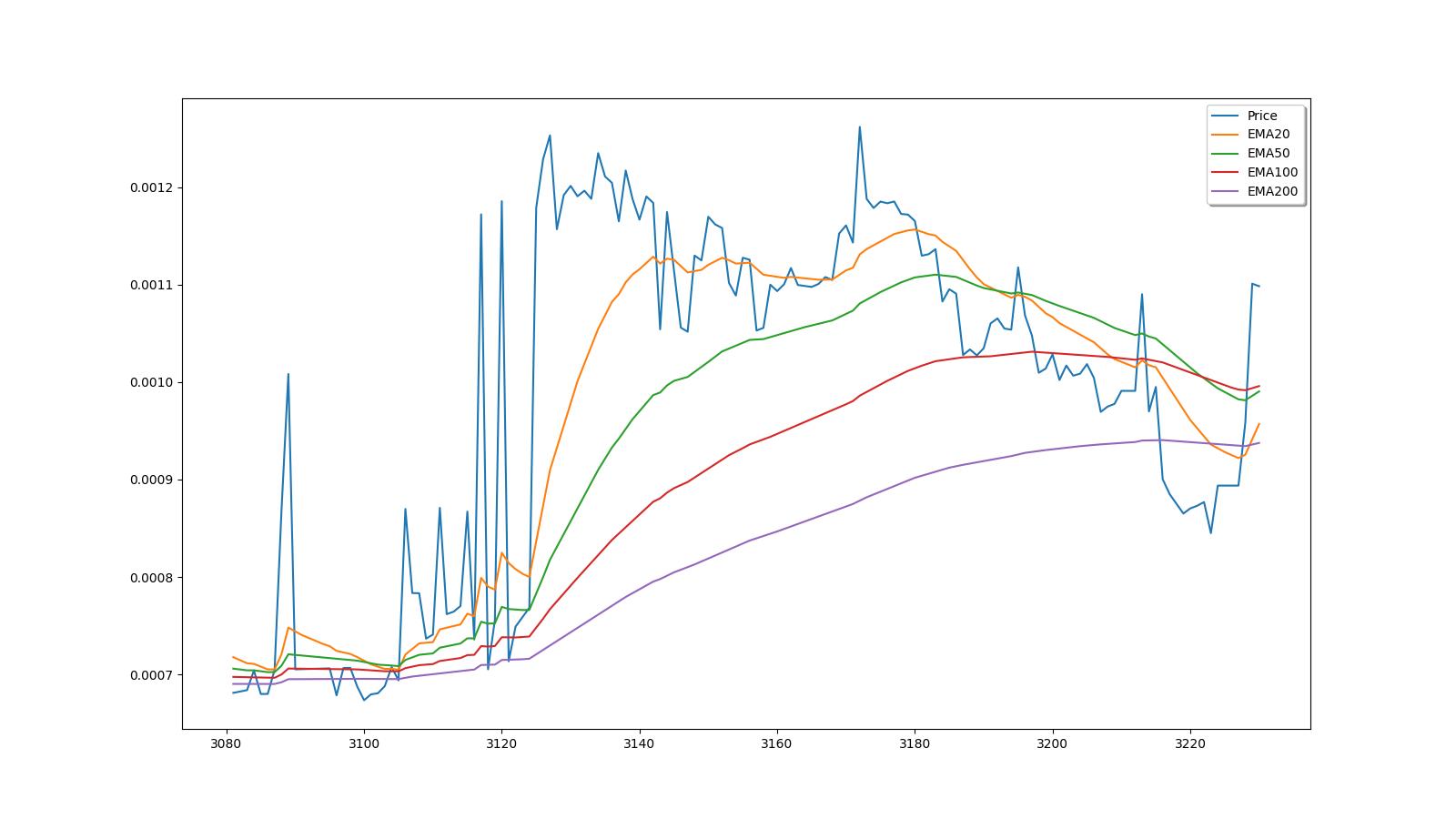 Kurrent Exponential Moving Averages