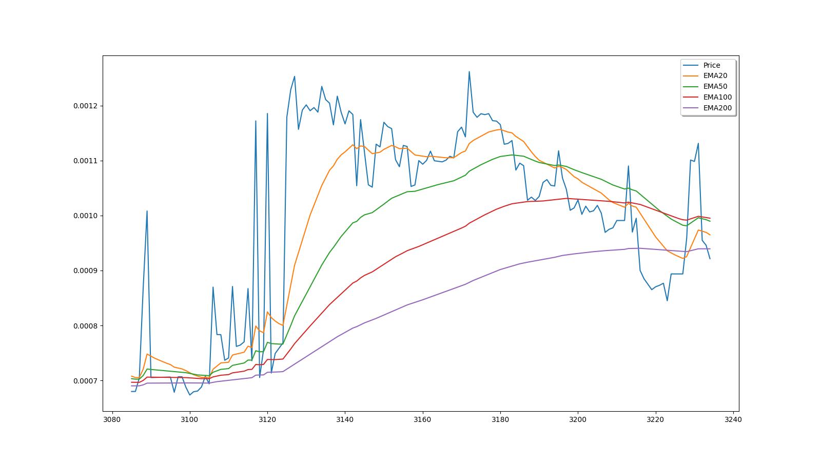 Kurrent Exponential Moving Averages