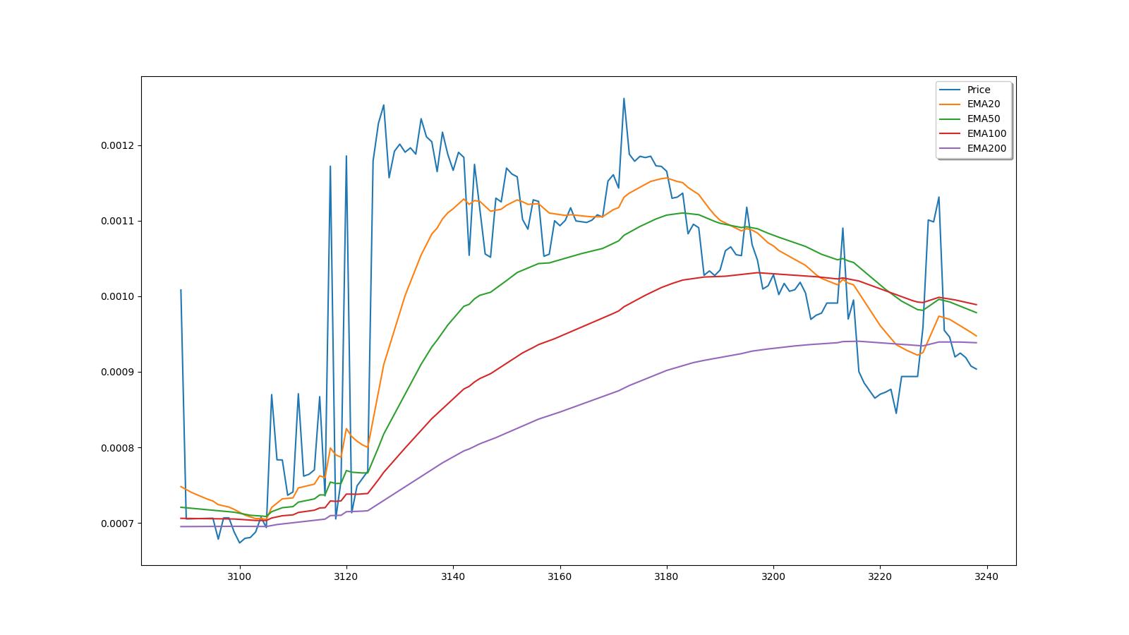 Kurrent Exponential Moving Averages