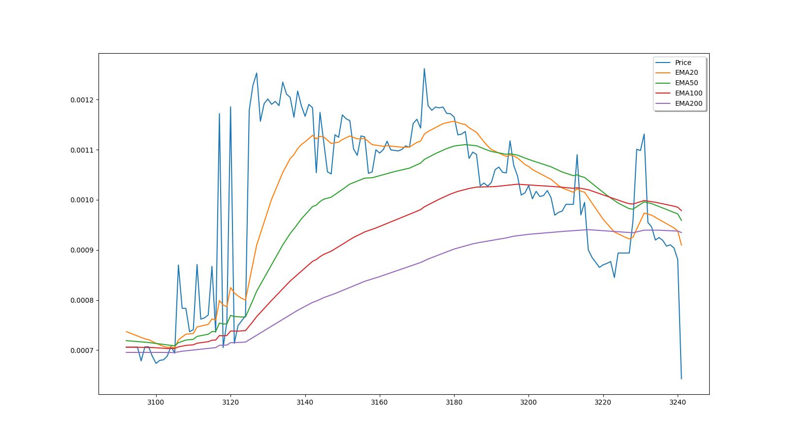 Kurrent Exponential Moving Averages