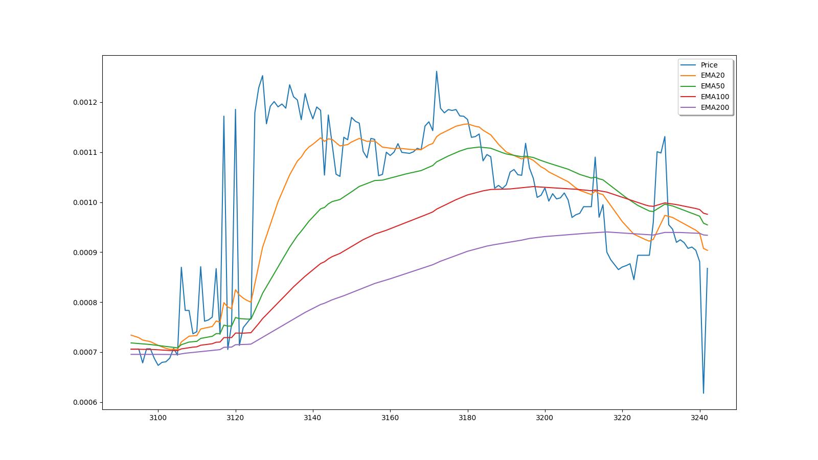 Kurrent Exponential Moving Averages
