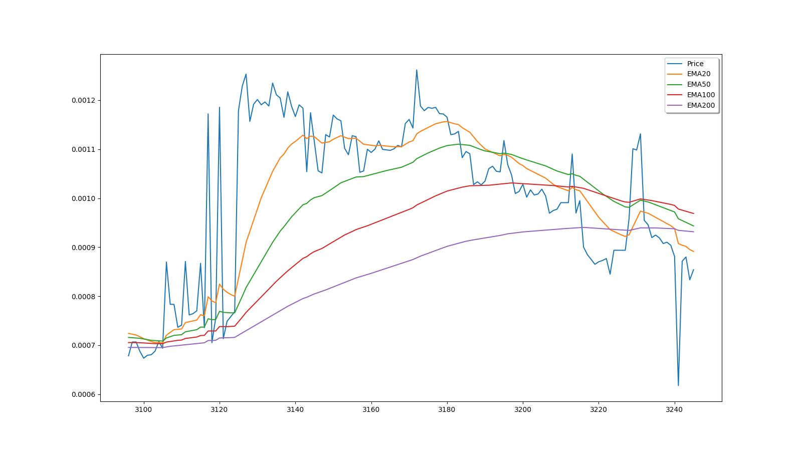 Kurrent Exponential Moving Averages