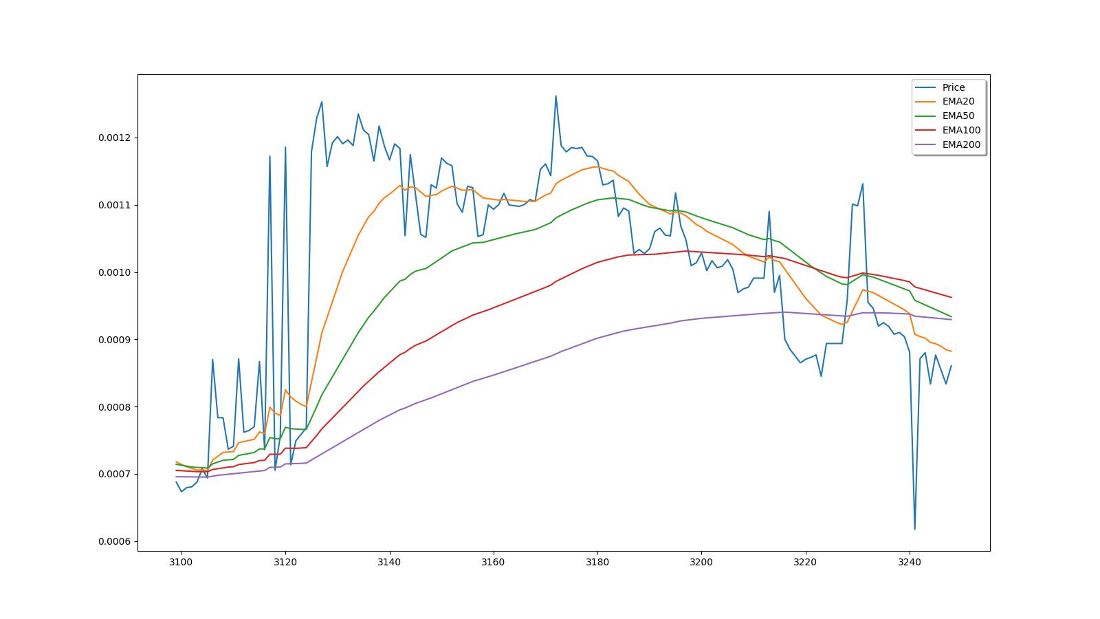 Kurrent Exponential Moving Averages