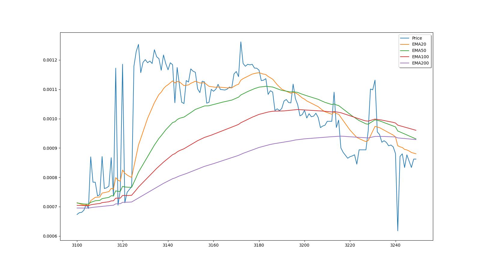 Kurrent Exponential Moving Averages