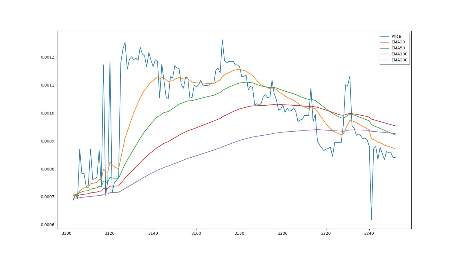 Kurrent Exponential Moving Averages