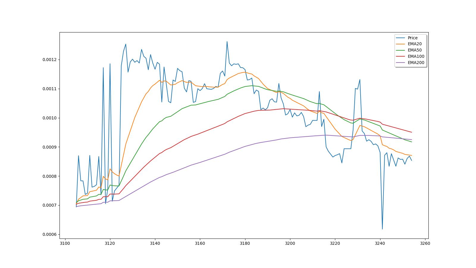 Kurrent Exponential Moving Averages