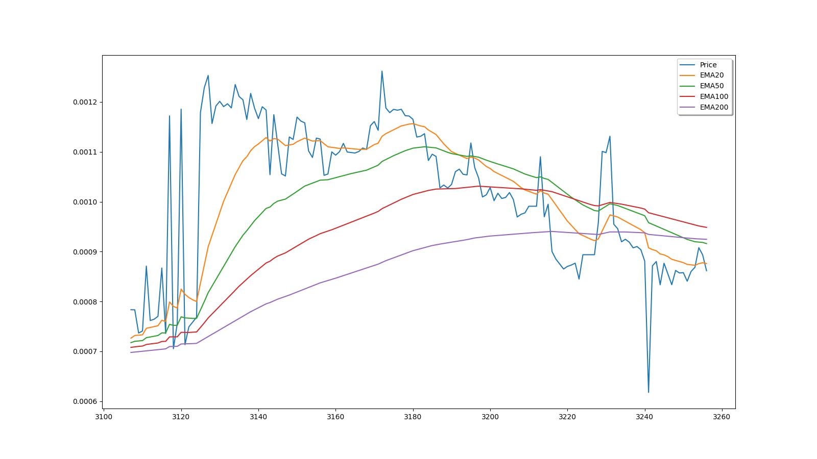 Kurrent Exponential Moving Averages