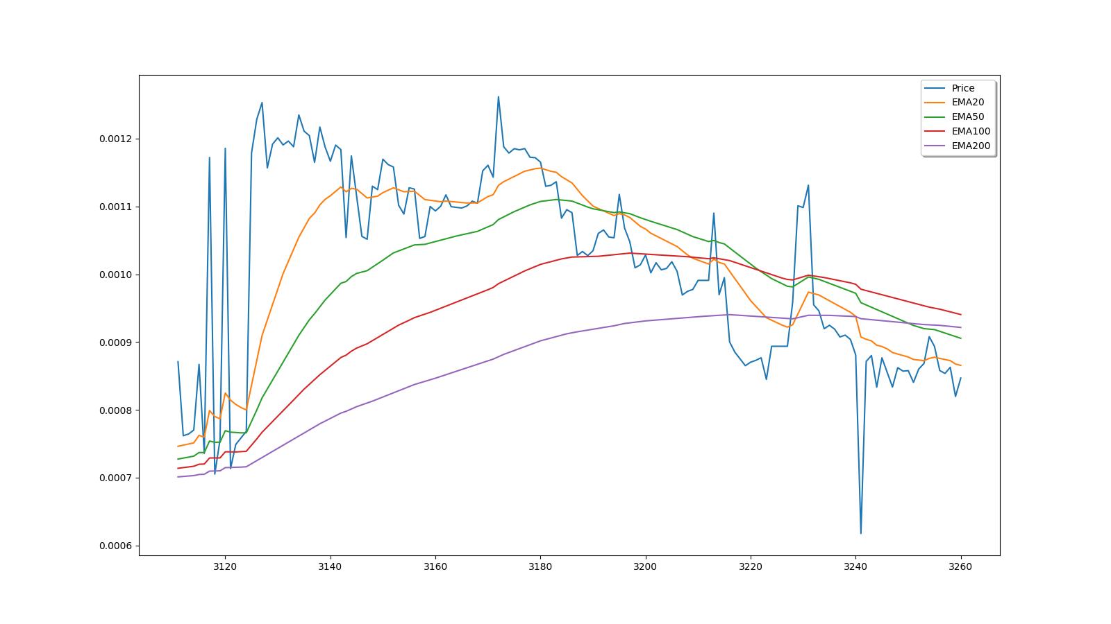 Kurrent Exponential Moving Averages
