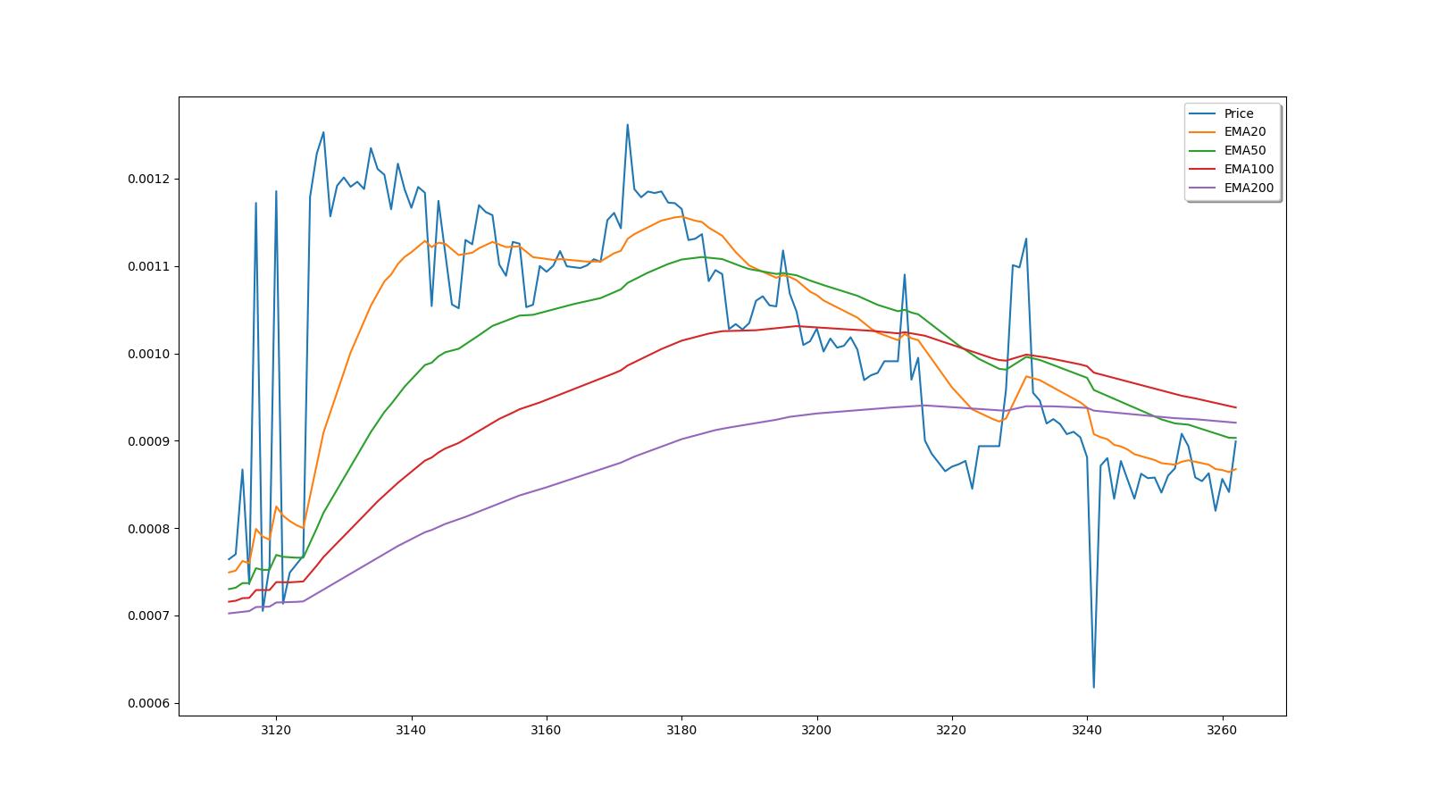 Kurrent Exponential Moving Averages