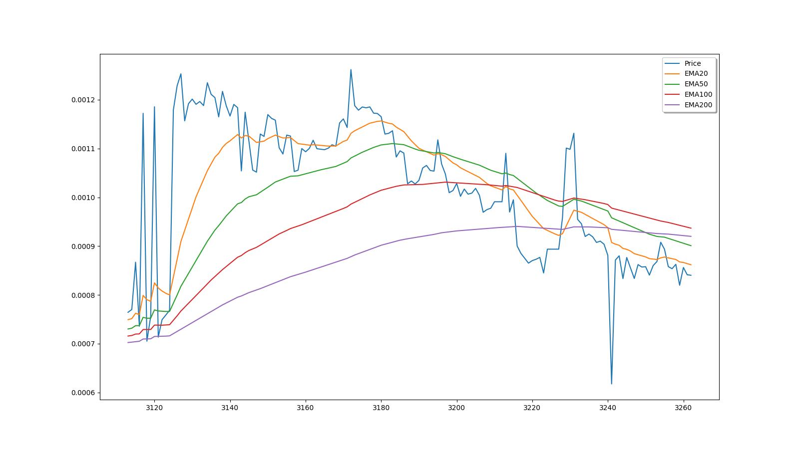 Kurrent Exponential Moving Averages